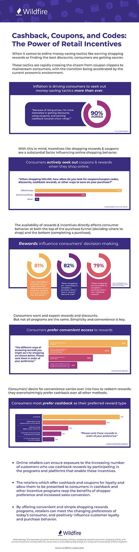 Cashback, Coupons, and Codes: The Power of Retail Incentives (Infographic)